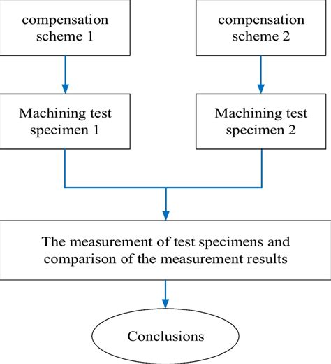 The Flowchart Of The Experiment Download Scientific Diagram