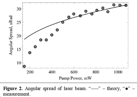 Angular Spread Of Laser Beam “” Theory “ ” Measurement