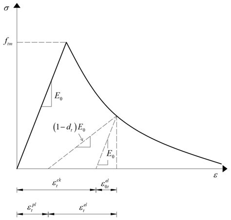 Numerical Modeling Of Single Lap Shear Bond Tests For Composite