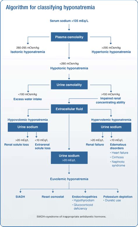 Hyponatremia Algorithm Pediatrics