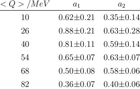 Expansion Coefficients Of The Legendre Polynomial Fits To The π Angular