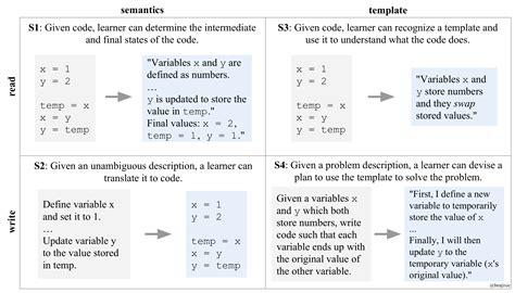 Improving Intro Cs By Explicitly Teaching Programming Skills By Benji Xie Bits And Behavior