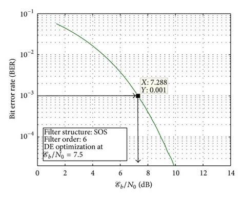 transceiver ber for the optimum solution found by the de algorithm the