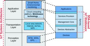 1 IOT Middleware Layer Figure 1 1 Shows An IoT Site With Numerous Download Scientific Diagram