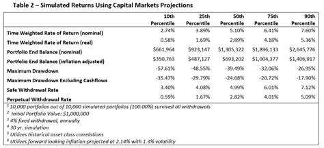 Capital Market Projections And Monte Carlo Part 2 In Series Centura