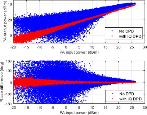 Figure 12 From Digital Predistortion Linearization Of A Gan Hemt Push Pull Power Amplifier For