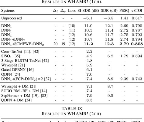 Figure 1 From Tf Gridnet Integrating Full And Sub Band Modeling For Speech Separation
