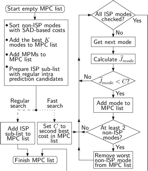 Figure 2 From A Fast Lossless Implementation Of The Intra Subpartition