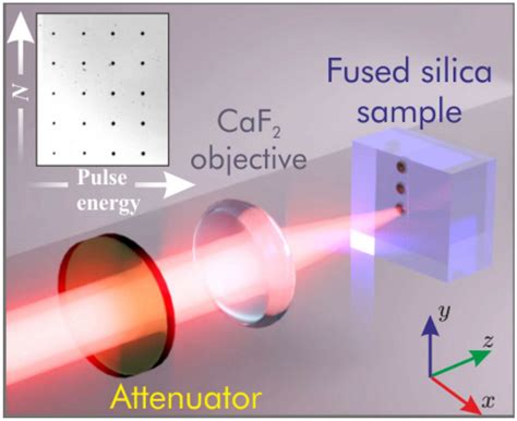 Sketch Of The Experimental Setup Employed For Lipss Formation On Fused Download Scientific