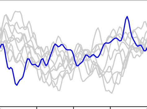 Example Resource Allocation Traces Based On Fourier Series With S Max Download Scientific