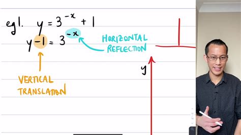 Graphing Exponentials And Logs 3 Of 5 Reflected Exponential Graphs Youtube