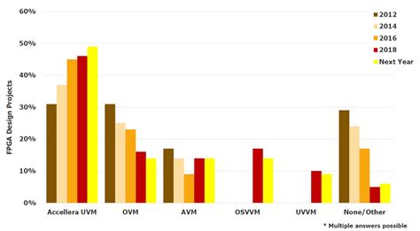 Trends In Fpga Verification Effort And Adoption The 2018 Wilson Research Group Functional