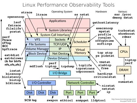 Linux Performance Observability Tools Sysstat Data Egret