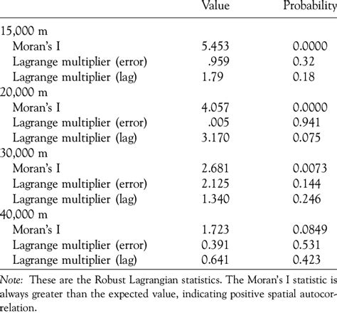 Spatial Autocorrelation Diagnostics Download Scientific Diagram