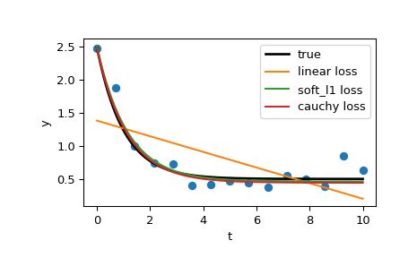 Scipy Optimize Least Squares SciPy V Manual