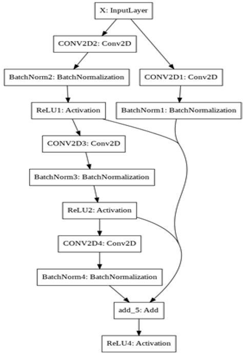 Multipath Skipshortcut Connection Of Convolution And Batch