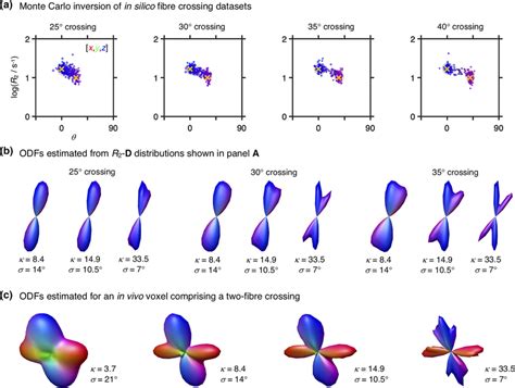 R2‐d Distributions And Orientation Distribution Functions Odf