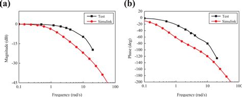 Step Input Joint Position Pid Control Block Diagram Pid Download