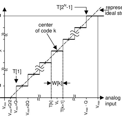 Ad Converter Test Setup Download Scientific Diagram