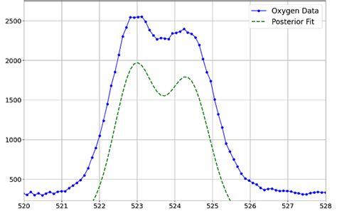 Fitting Gaussian Line Using Posterior Trace Samples To Double Peak