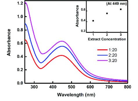 The Absorption Spectra Of Biosynthesized Ag Nps At Different Plant