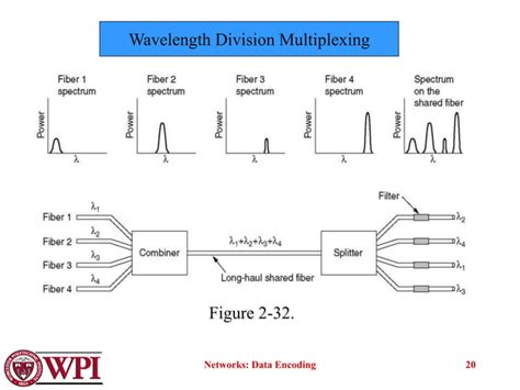 Data Encoding Techniques Physical Layer Ppt