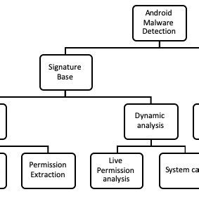 The Different Methods In Android Malware Detection Download Scientific Diagram