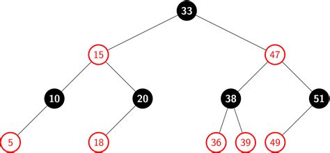 Balanced Search Trees Hands On Data Structures