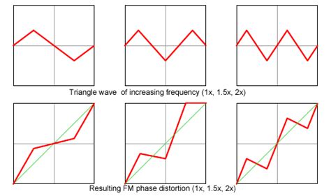 Phase Distortion Synthesis Electric Druid