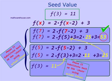 How To Solve Recursive Sequences In Math Practice Problems Explained Step By Step With Examples