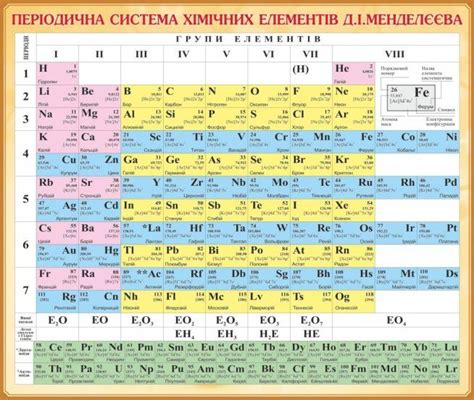 Таблиця Менделєєва українською мовою Периодическая таблица Химия Школа