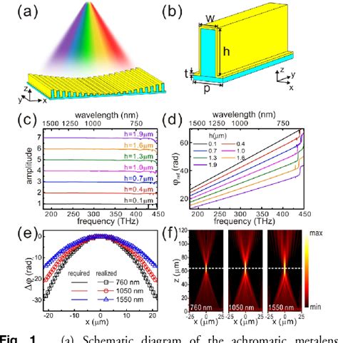 Figure 1 From Constructing An Achromatic Polarization Dependent Bifocal Metalens With Height