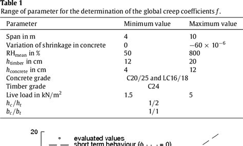 Table 1 From Time Dependent Behaviour Of Timber Lightweight Concrete Composite Floors Semantic