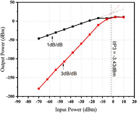 third order intercept point dbm download scientific diagram