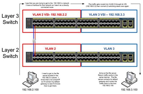 Hướng Dẫn Cách Phân Biệt Switch Layer 2 So Với Switch Layer 3