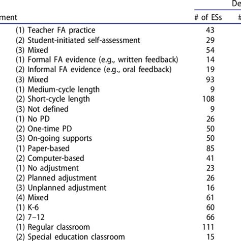 coding scheme and descriptive statistics of variables download