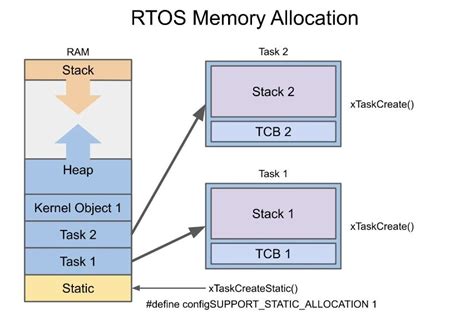 What Is Memory Management In A Real Time Operating System Rtos