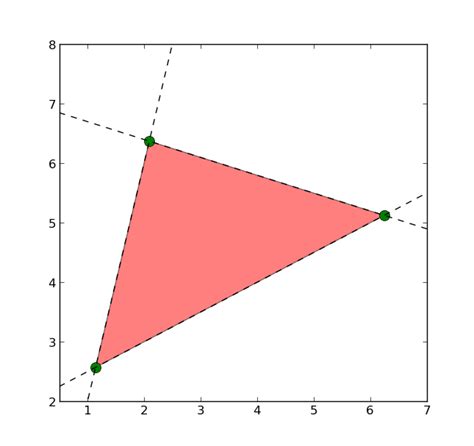 Fixed Python Matplotlib Drawing Linear Inequality Functions