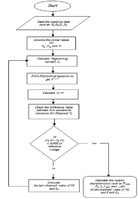 Computational Procedure Flowchart Download Scientific Diagram
