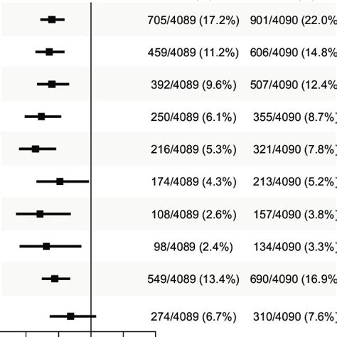 Prespecified Hierarchical Testing Of A Variety Of Individual And