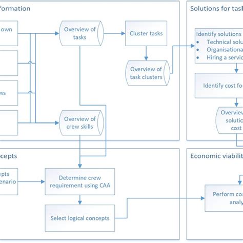 3 Overview Of The Design Process Introduced In This Research Showing Download Scientific