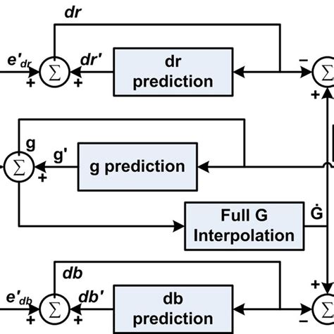 Overview Of The Proposed Lossless Cfa Compression Pipeline Download Scientific Diagram