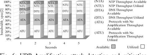 Figure 6 From Towards A Unified In Network Ddos Detection And Mitigation Strategy Semantic Scholar