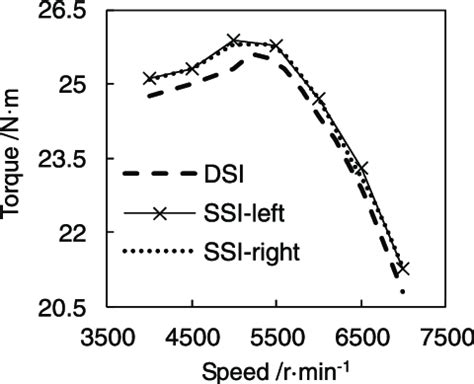 Comparison Of Engine Torque With Three Different Ignition Schemes Download Scientific Diagram