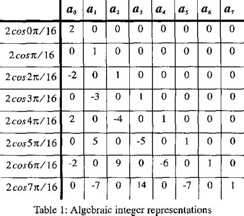 Table 1 From An Efficient Technique For Error Free Algebraic Integer