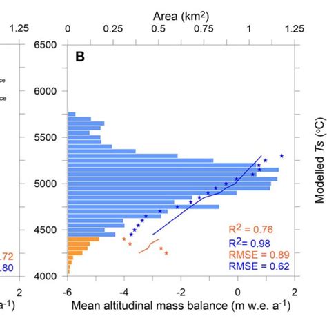 Model Validation The Modeled And In Situ Mean B A Over 2009 2013 For Download Scientific