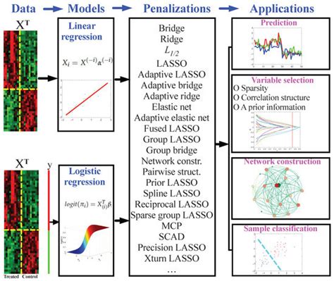 Recent Advances On Penalized Regression Models For Biological Data
