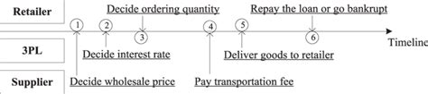The Sequence Of Events Download Scientific Diagram