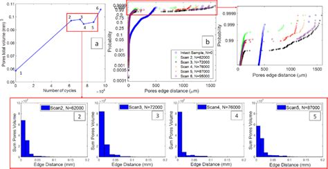A Variation Of The Pores Total Volume And Pores Edge Distance Download Scientific Diagram