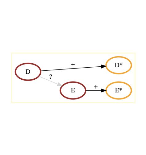 Visualization Of Causal Structures In Pharmacovigilance Data Using Dags • Pvdagger